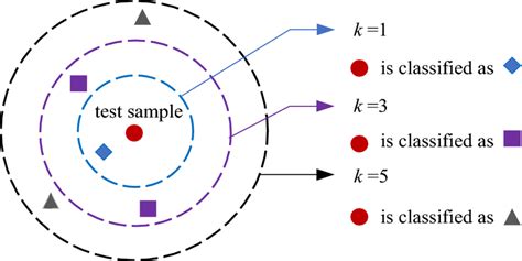 Illustration Of The Knn Algorithm Download Scientific Diagram