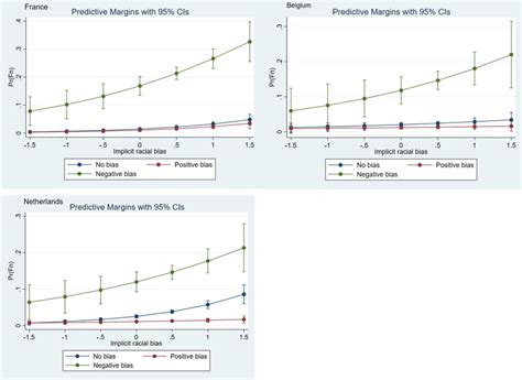 Predictive Margins Of Implicit And Explicit Bias On Support Of Rpp Download Scientific Diagram