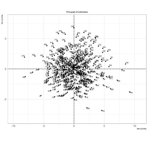 visualizing pca in r pca visualization in r with factoshiny