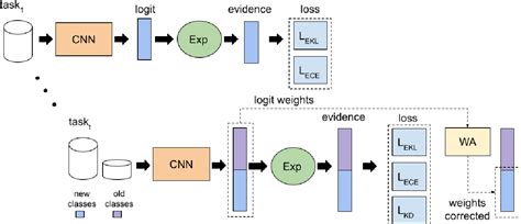 Figure 1 From Continual Evidential Deep Learning For Out Of Distribution Detection Semantic