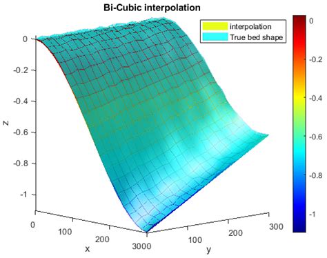 78 2d Interpolation Bi Linear Shape Functions Scientific Programming