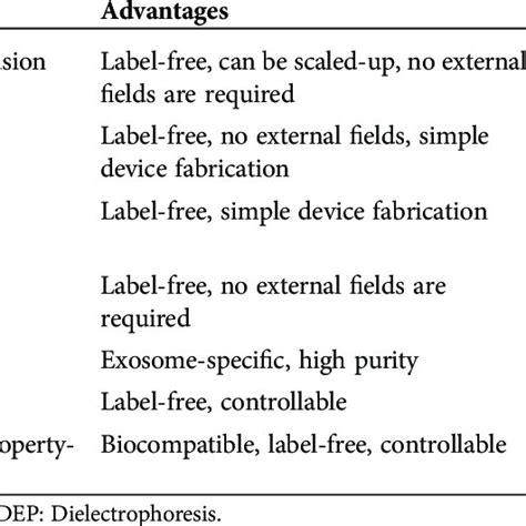Summary Table Of Different Microfluidic Based Exosome Isolation Methods Download Scientific