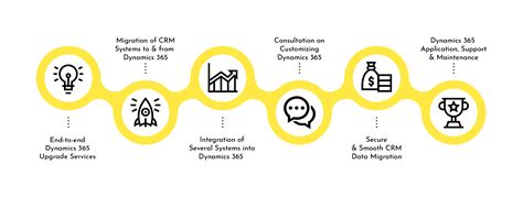 Microsoft Dynamics 365 For Crm