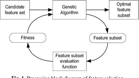 Figure 1 From Binary Decision Tree Using K Means And Genetic Algorithm