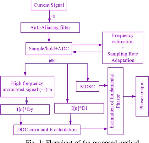 Figure 1 From A Modified Mdsc Based Phasor Estimation Technique For