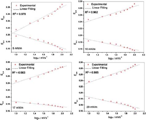 Linear Variation Of E P As A Function Of Log N For 2 Nm Da Solution At Download Scientific