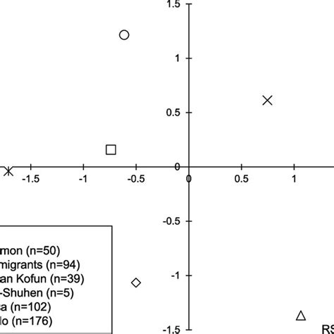 Two Dimensional Expression Of The Multidimensional Scaling Method