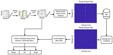 Low Complexity Radar Gesture Recognition Using Synthetic Training Data