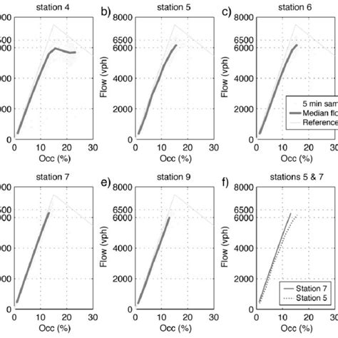 Flow Versus Occupancy 5 Min Samples Over 6 Weekdays At A Station