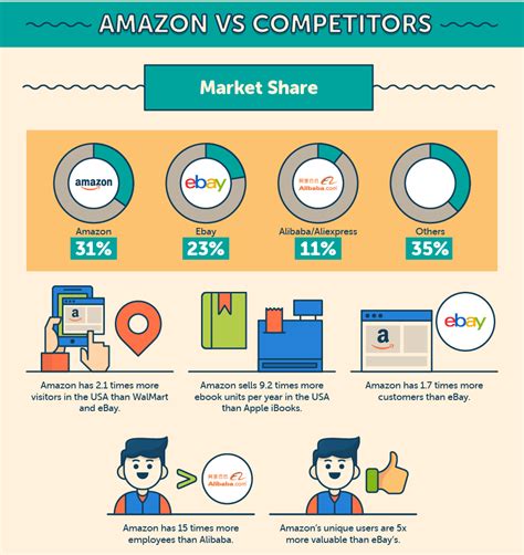 Competitive Analysis The Anatomy Of Amazon