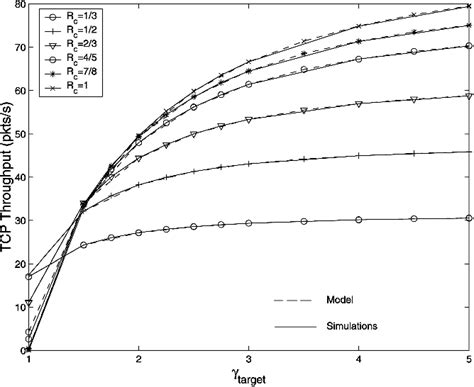 figure 13 from optimal design of hybrid fec arq schemes for tcp over