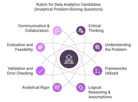 Rubric For Analytical Problem Solving Questions Exponent
