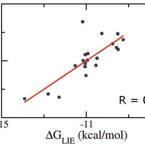 Correlation Between Experimental Binding Free Energies And That Download Scientific Diagram