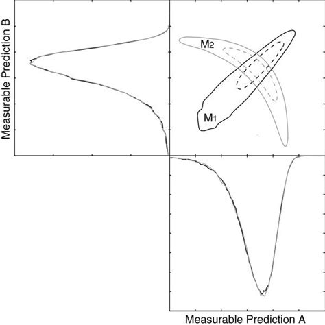 Effect Of Model Complexity On Marginal Likelihood Three Different