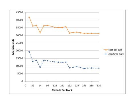 Cuda 20 Provides Time Spent In The Gpu Itself Separate From The