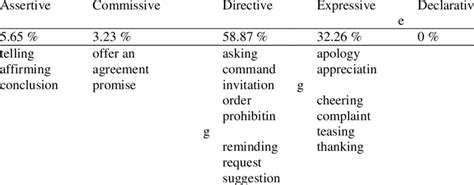 Types Of Speech Acts Performed By The Teachers Download Scientific Diagram