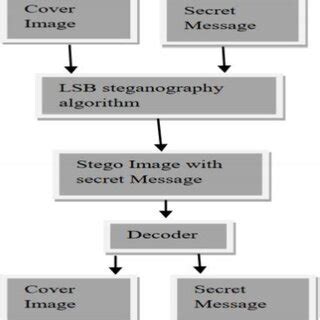 Image Steganography Process Download Scientific Diagram