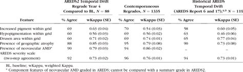 Areds2 Grading Reproducibility For Select Ordinal Variables In Temporal Download Scientific Areds2 Grading Reproducibility For Select Ordinal Variables In Temporal Download Scientific