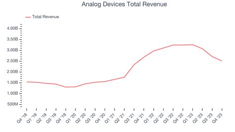 Analog Semiconductors Stocks Q4 Highlights Analog Devices Nasdaq Adi The Globe And Mail