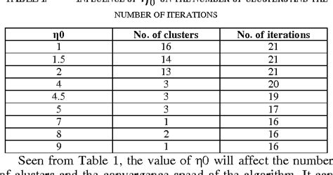 Table I From An Improved Semi Supervised Fuzzy Clustering Algorithm Semantic Scholar