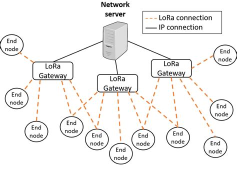 Figure 1 From Comparative Assessment Of The Lorawan Medium Access Control Protocols For Iot