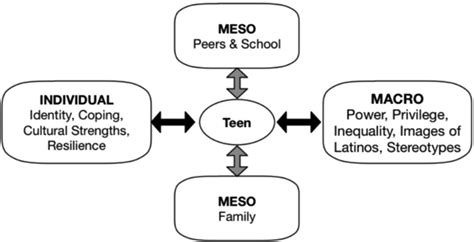 Multitracial Feminist Framework MFF Adapted From Romero Et Al 2014 Download Scientific