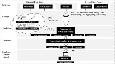 Figure 2 From Data Driven Roadmapping Turning Challenges Into