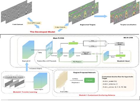figure 1 from deep learning based subsurface target detection from gpr