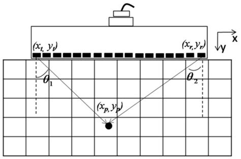 Anisotropy Corrected Fmctfm Based Phased Array Ultrasonic Imaging In An Austenitic Buttering Layer