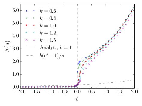 Eb Function For The Two State Modulated Poisson Process With B1 B2 Download Scientific