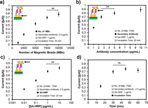 Automated Microfluidic Platform Of Bead Based Electrochemical