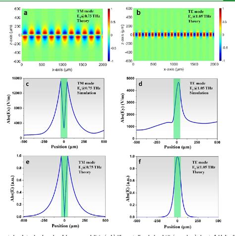 Figure 4 From Full State Controls Of Terahertz Waves Using Tensor Coding Metasurfaces