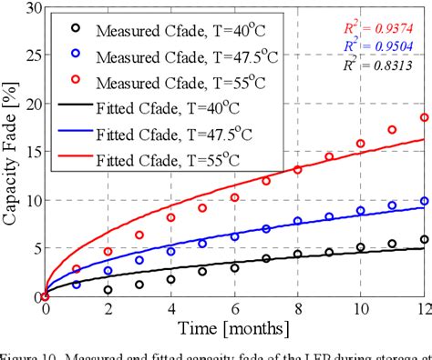 Figure 10 From Accelerated Lifetime Testing Methodology For Lifetime Estimation Of Lithium Ion