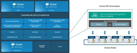 Dockercon Europe 2017 Docker Ee And Ce To Include Kubernetes Integration Infoq