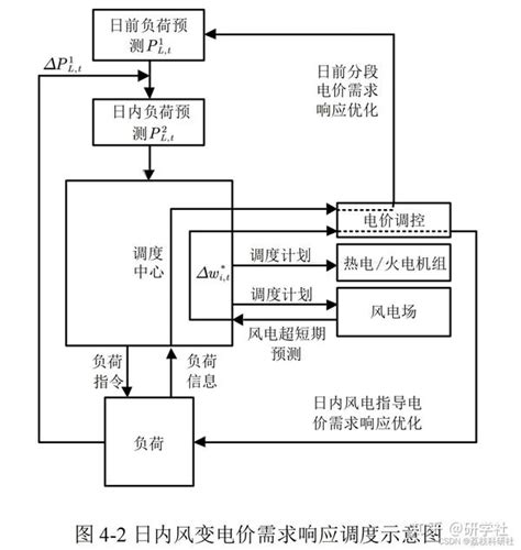 日前、日内两阶段需求响应热电综合能源联合调度研究（matlab代码实现） 知乎