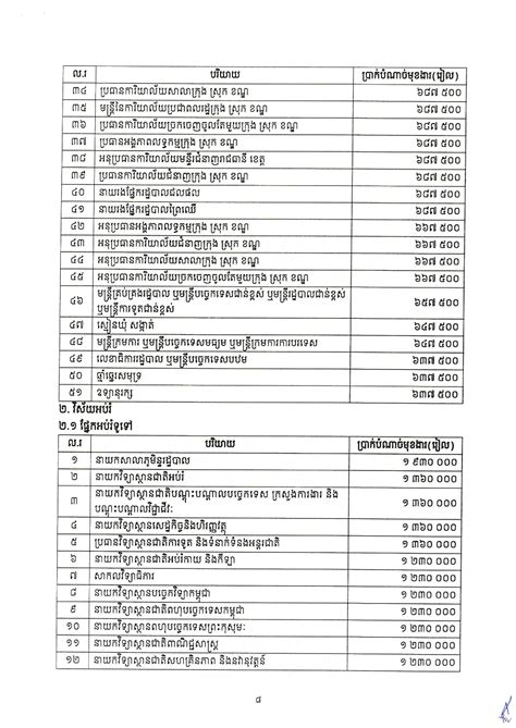 សម្ដេចតេជោ ហ៊ុន សែន ចេញអនុក្រឹត្យ ស្ដីពី ការកែប្រែ និងដំឡើងប្រាក់បំណាច់មុខងារមន្ដ្រីរាជការស៊ីវិល