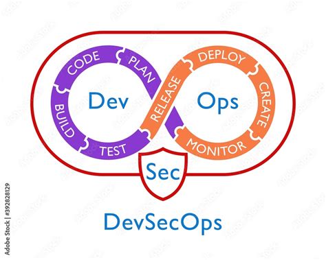 naklejka vector illustration of devsecops methodology of a secure