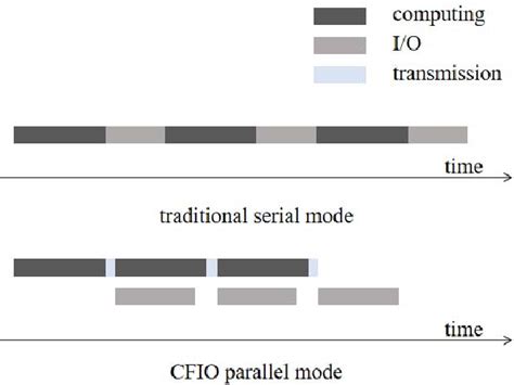 figure 1 from a numerical model oriented large scale parallel i o