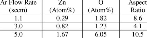 Effect Of Argon Gas Flow Rate Download Table