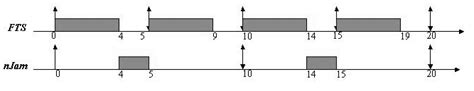 diagramme de gantt avec un ordonnancement edf download scientific diagram