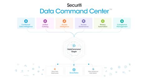 Command Your Data With Securiti And Snowflake Horizon Securiti