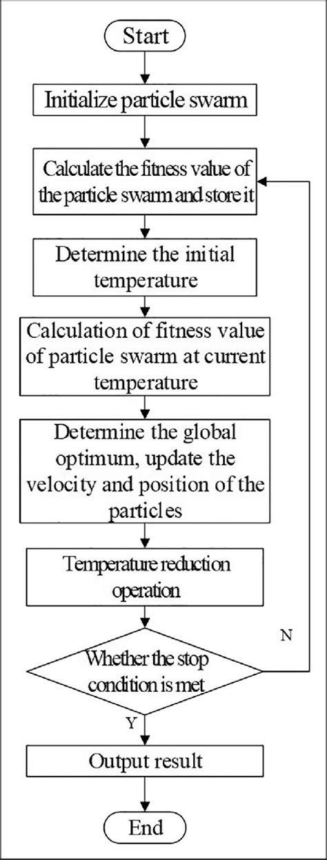 Flow Chart Of The Simulated Annealing Particle Swarm Optimization