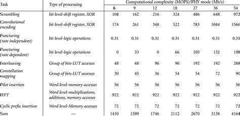 Computational Complexity Of Transmitter Tasks In Different Physical