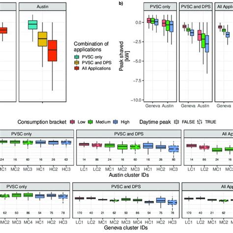 Silhouette Analysis For K Means Clustering Using The Daily Profile