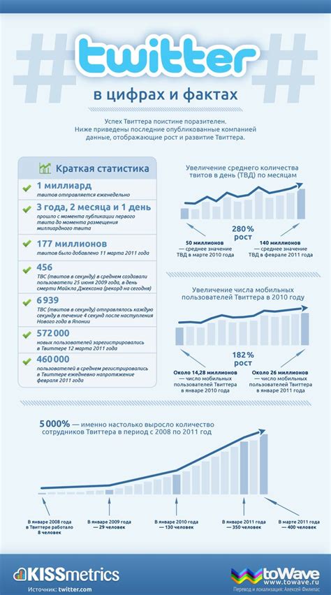 Инфографика Twitter в цифрах и фактах Инфографика Стартапы Факты