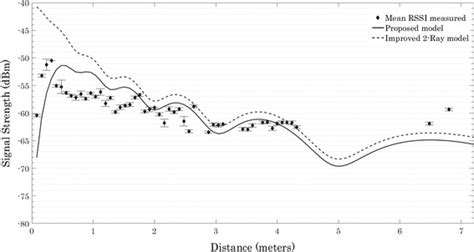 Measured RSSI Compared To The Improved Two Ray Model And The Download Scientific Diagram