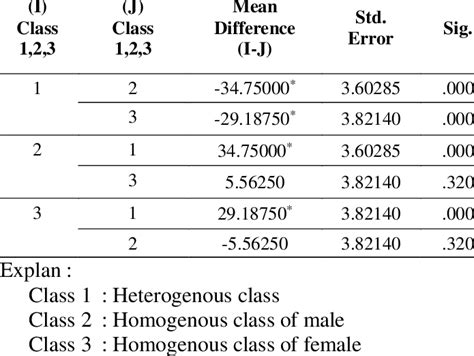 Result Test With The Tukey HSD Test Download Scientific Diagram