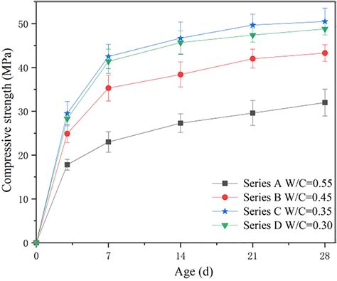 Relationship Between Compressive Strength And Age Of Cube Download Scientific Diagram