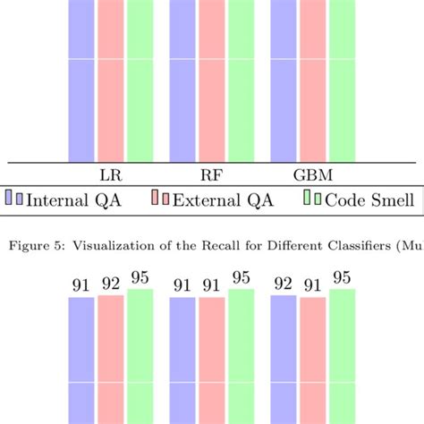 Visualization Of The Precision For Different Classifiers Multiclass