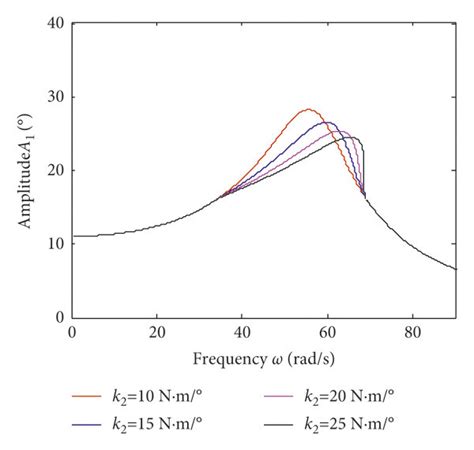 Amplitude Frequency Characteristics Of The Primary Flywheel Angular